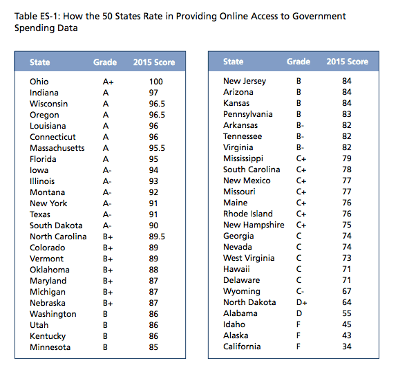 Hawaii Gets a 'C' for Government Spending Transparency - Honolulu Civil ...