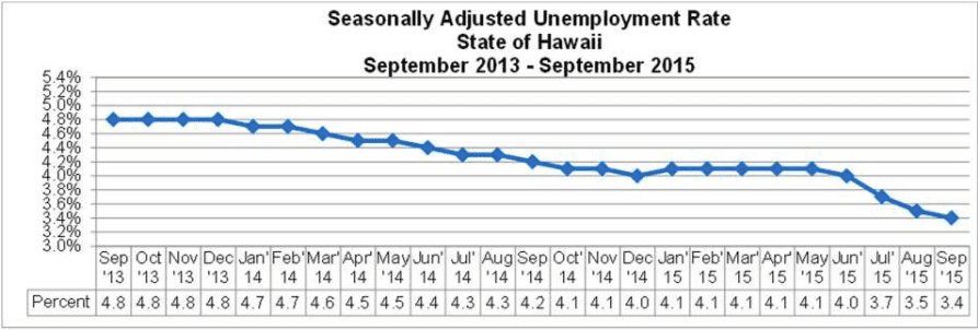 Hawaii's Unemployment Rate Just 3.4% - Honolulu Civil Beat